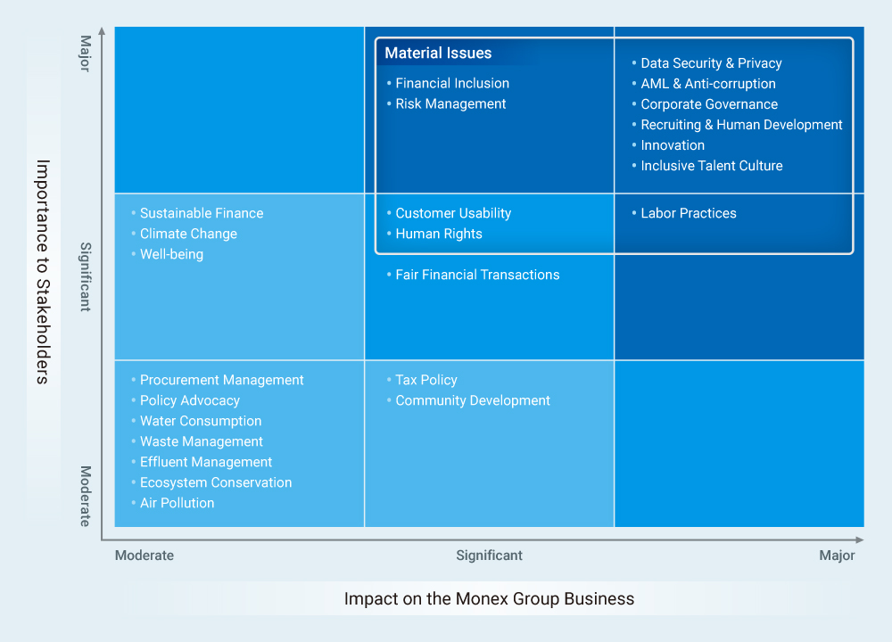 Monex Group ESG | Sustainability Information | Monex Group, Inc.